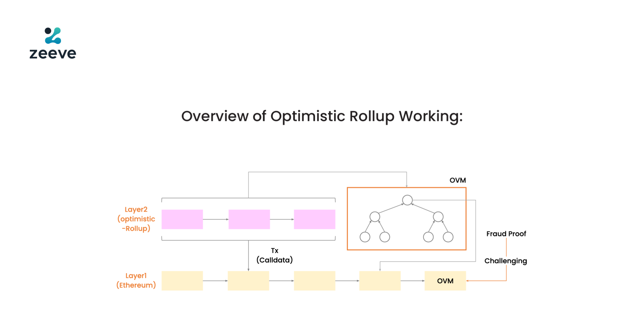 Optimistic Rollups: Building Scalable, Low-Cost Applications