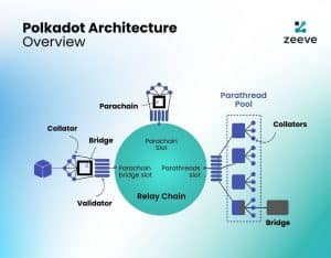 Inside Polkadot Parachains: Design, Benefits, & Data to Blow Your Mind